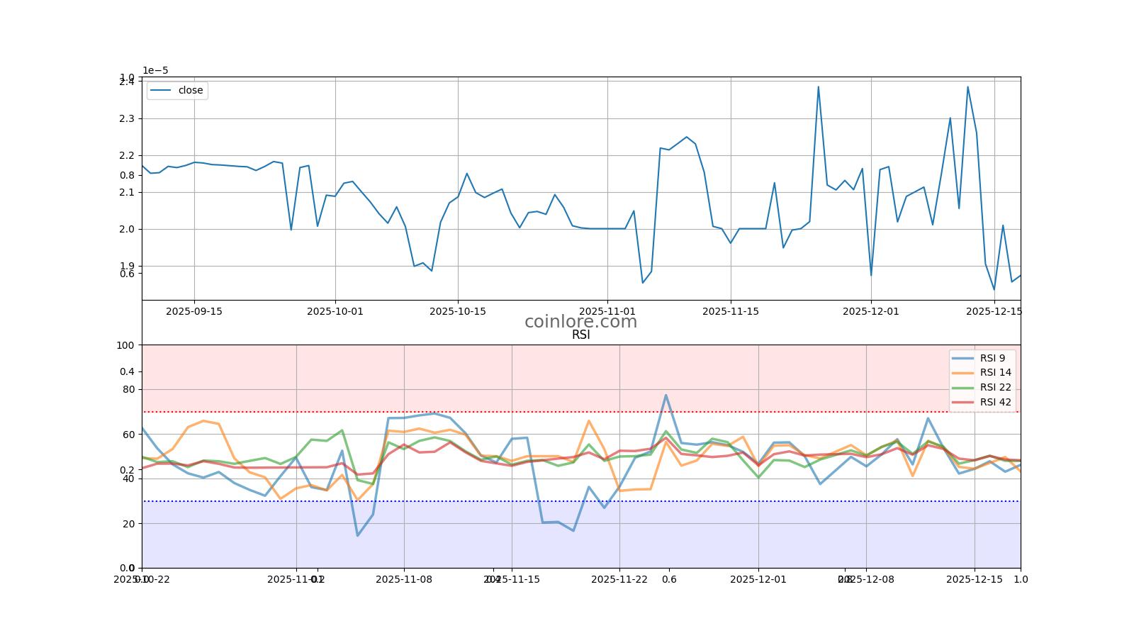SongCoin RSI indicator