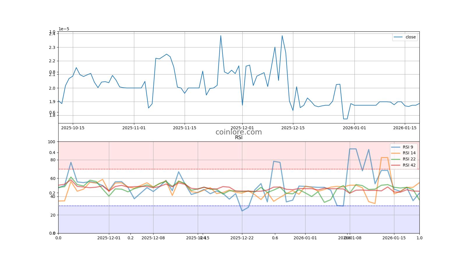 SongCoin RSI indicator