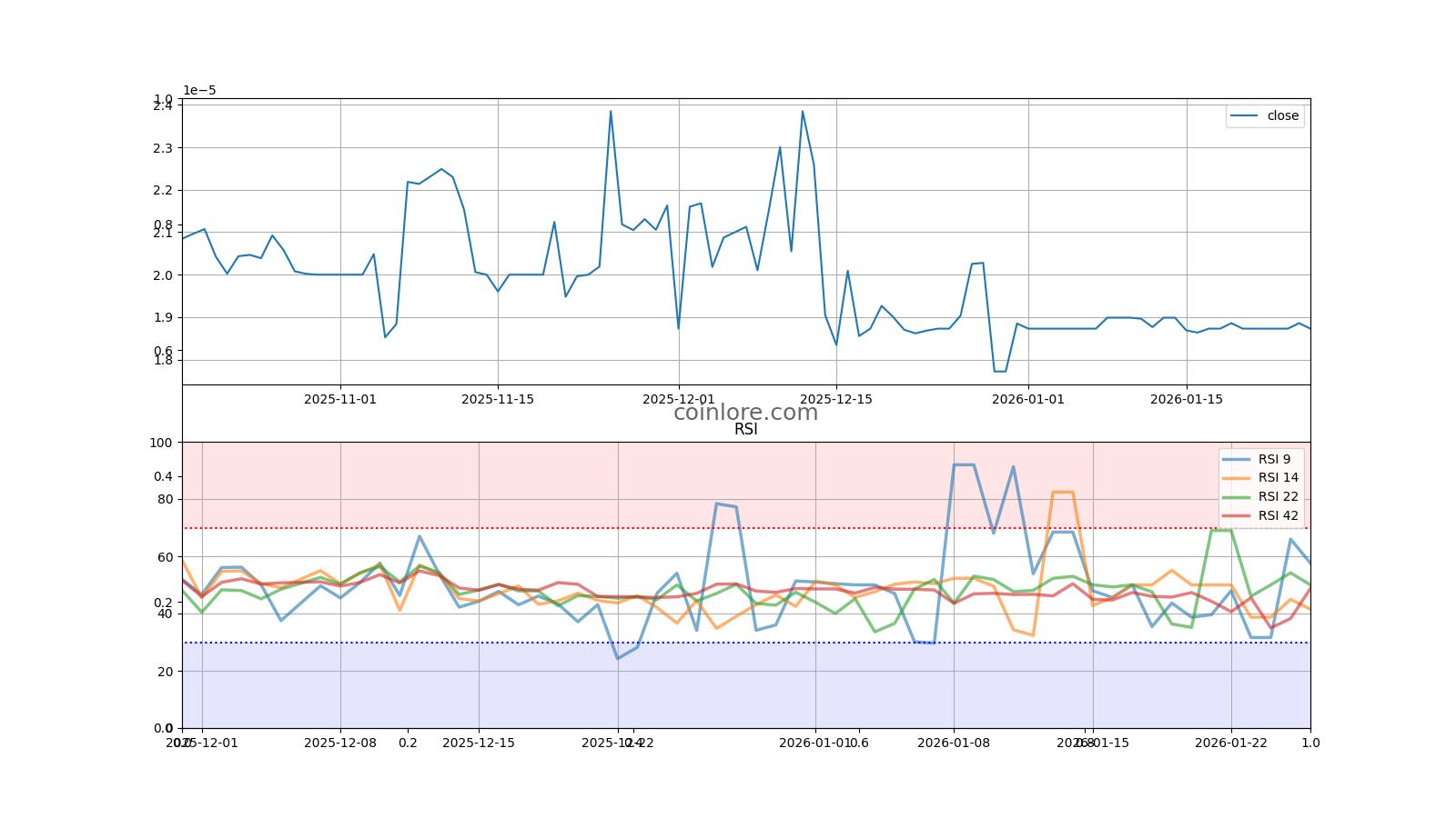 SongCoin RSI indicator