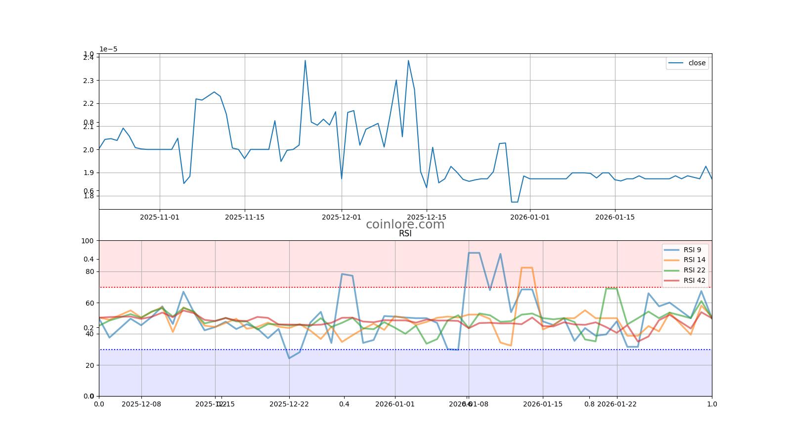 SongCoin RSI indicator