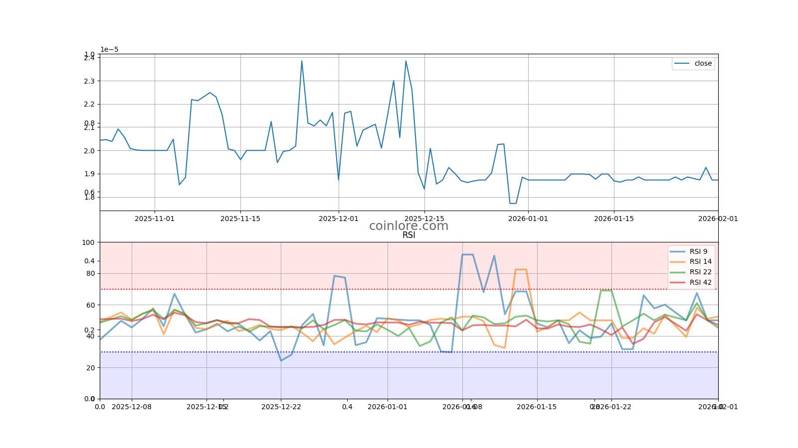SongCoin RSI indicator