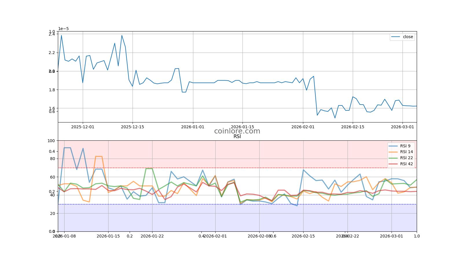 SongCoin RSI indicator