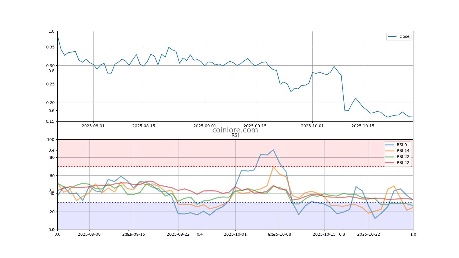 Sonic (prev. FTM) RSI indicator