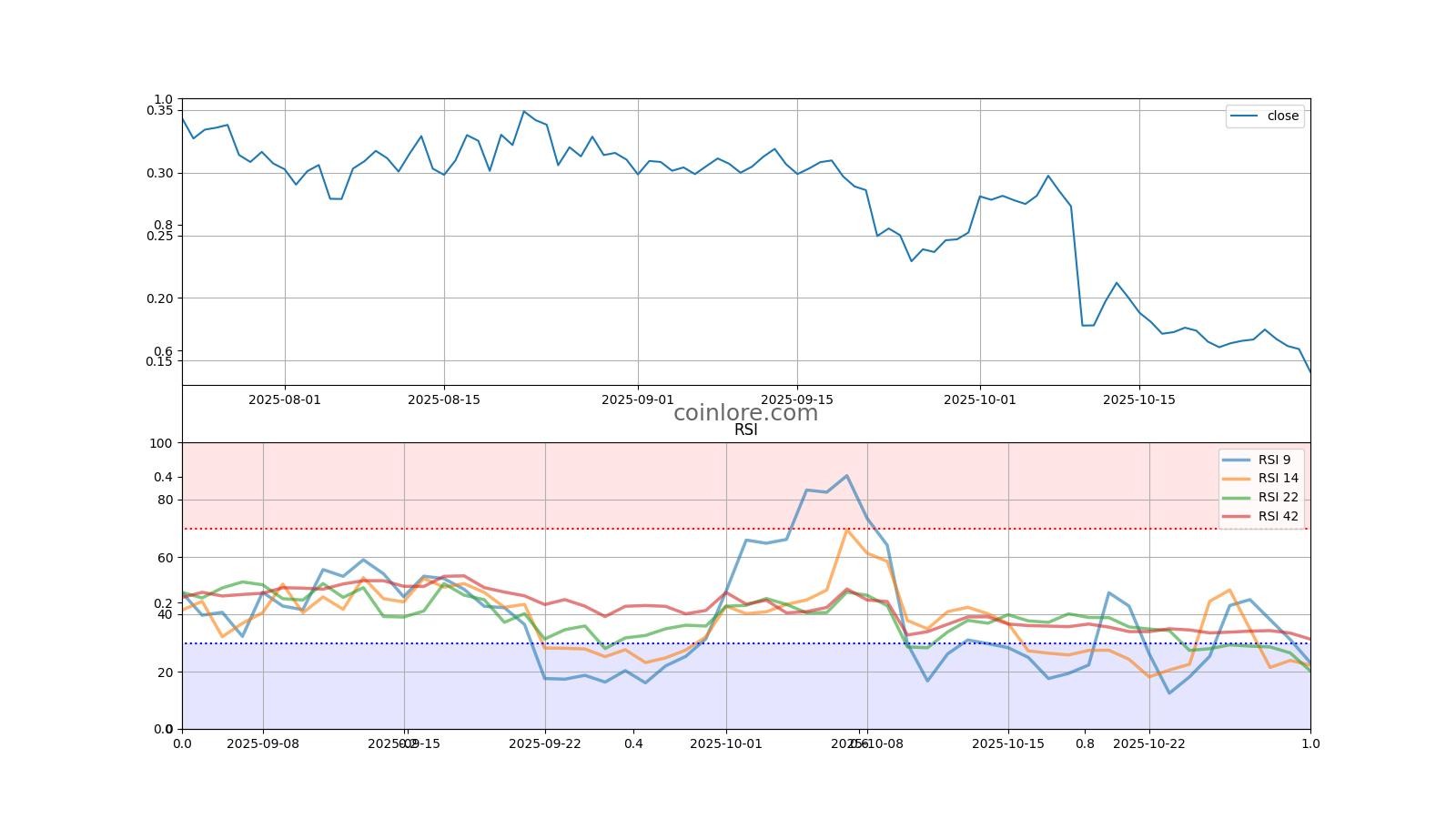 Sonic (prev. FTM) RSI indicator