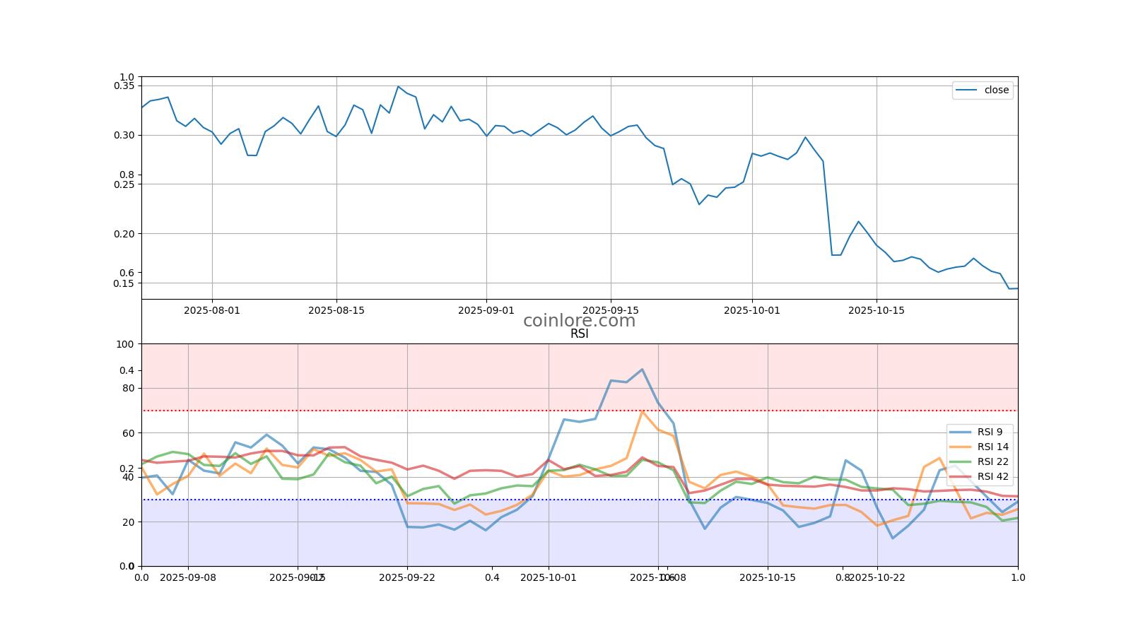 Sonic (prev. FTM) RSI indicator