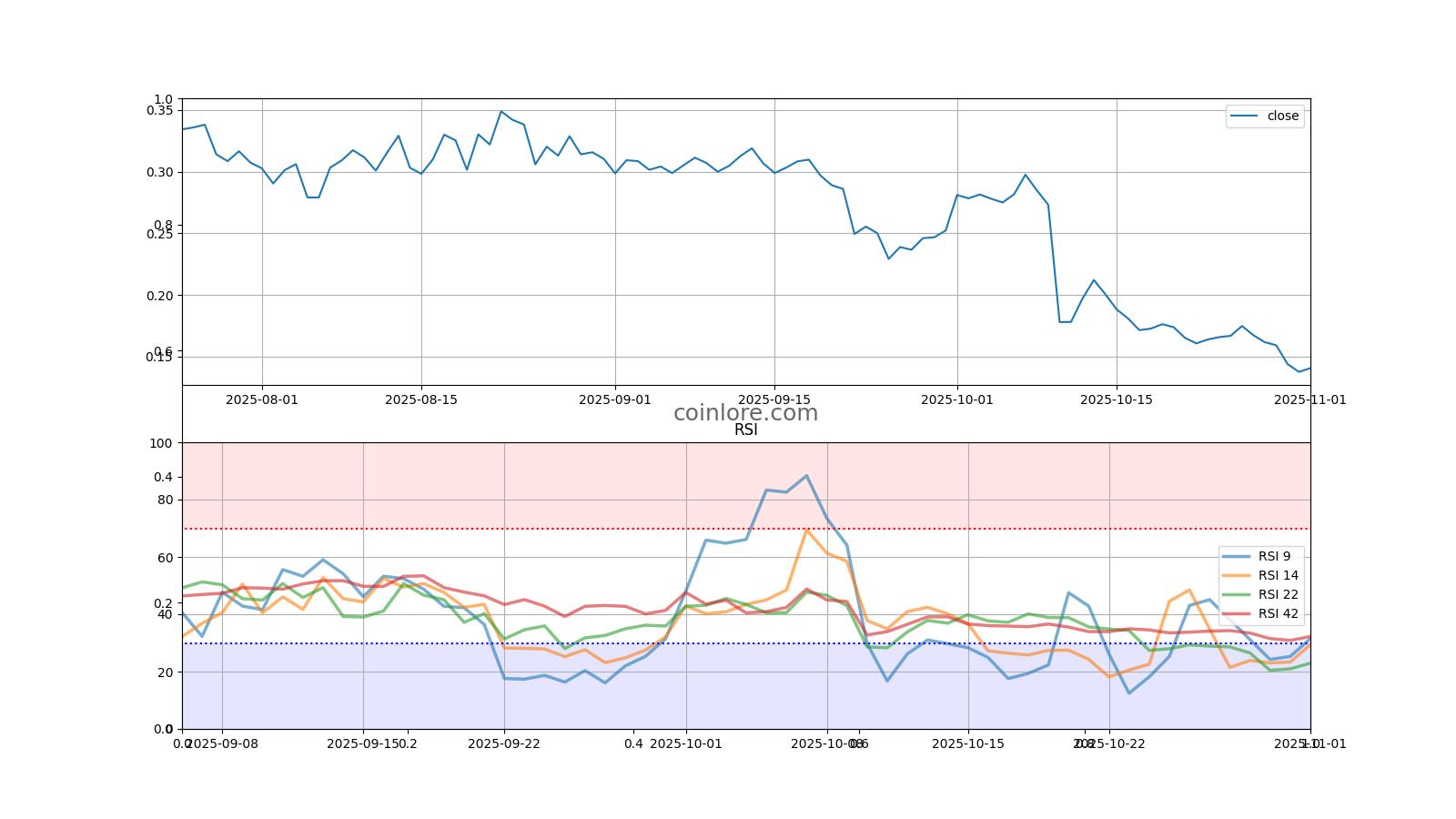 Sonic (prev. FTM) RSI indicator