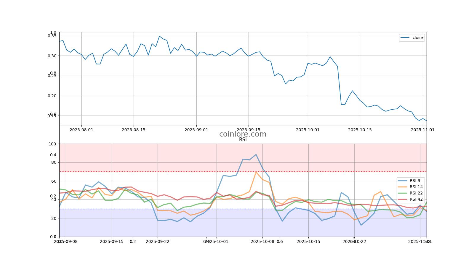 Sonic (prev. FTM) RSI indicator