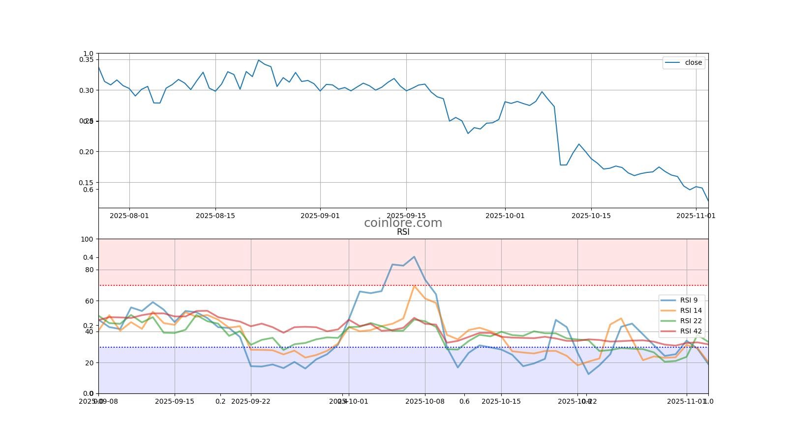 Sonic (prev. FTM) RSI indicator