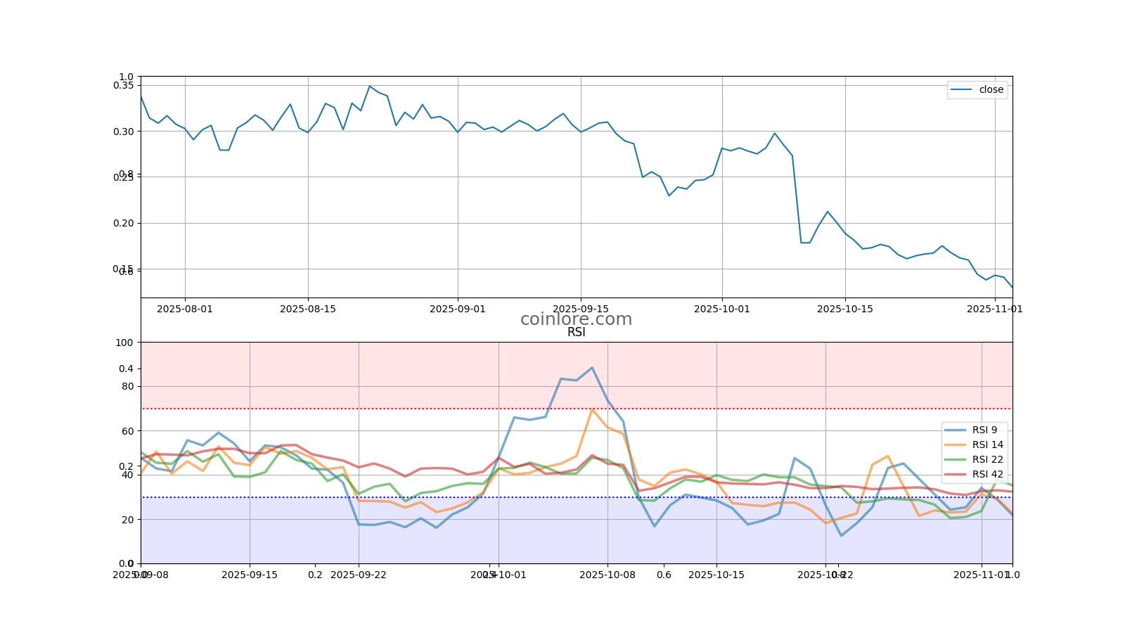 Sonic (prev. FTM) RSI indicator