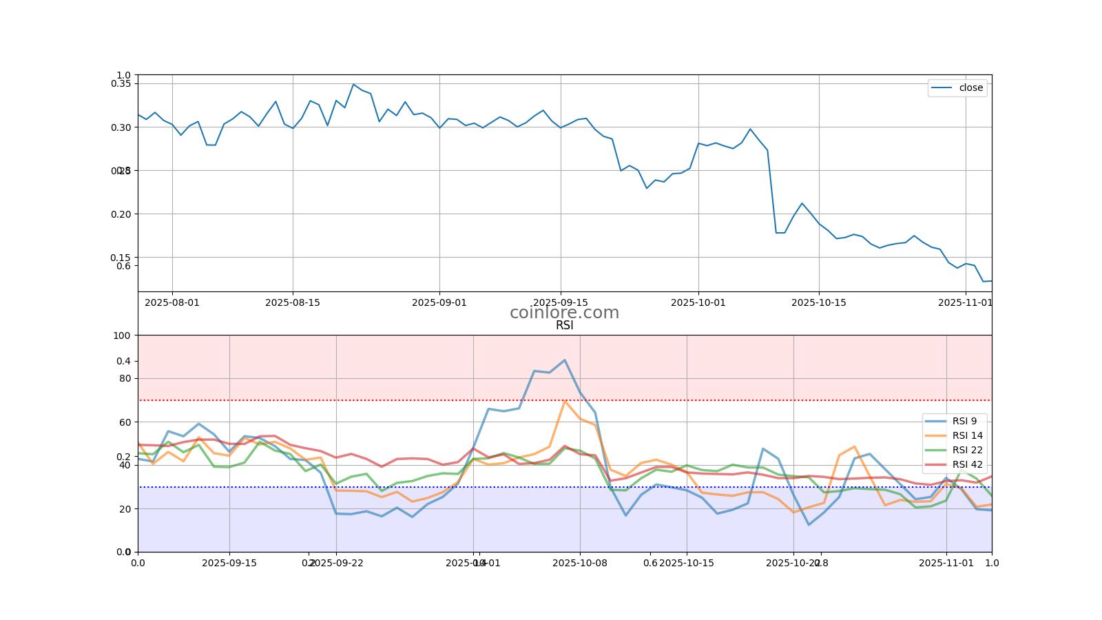 Sonic (prev. FTM) RSI indicator