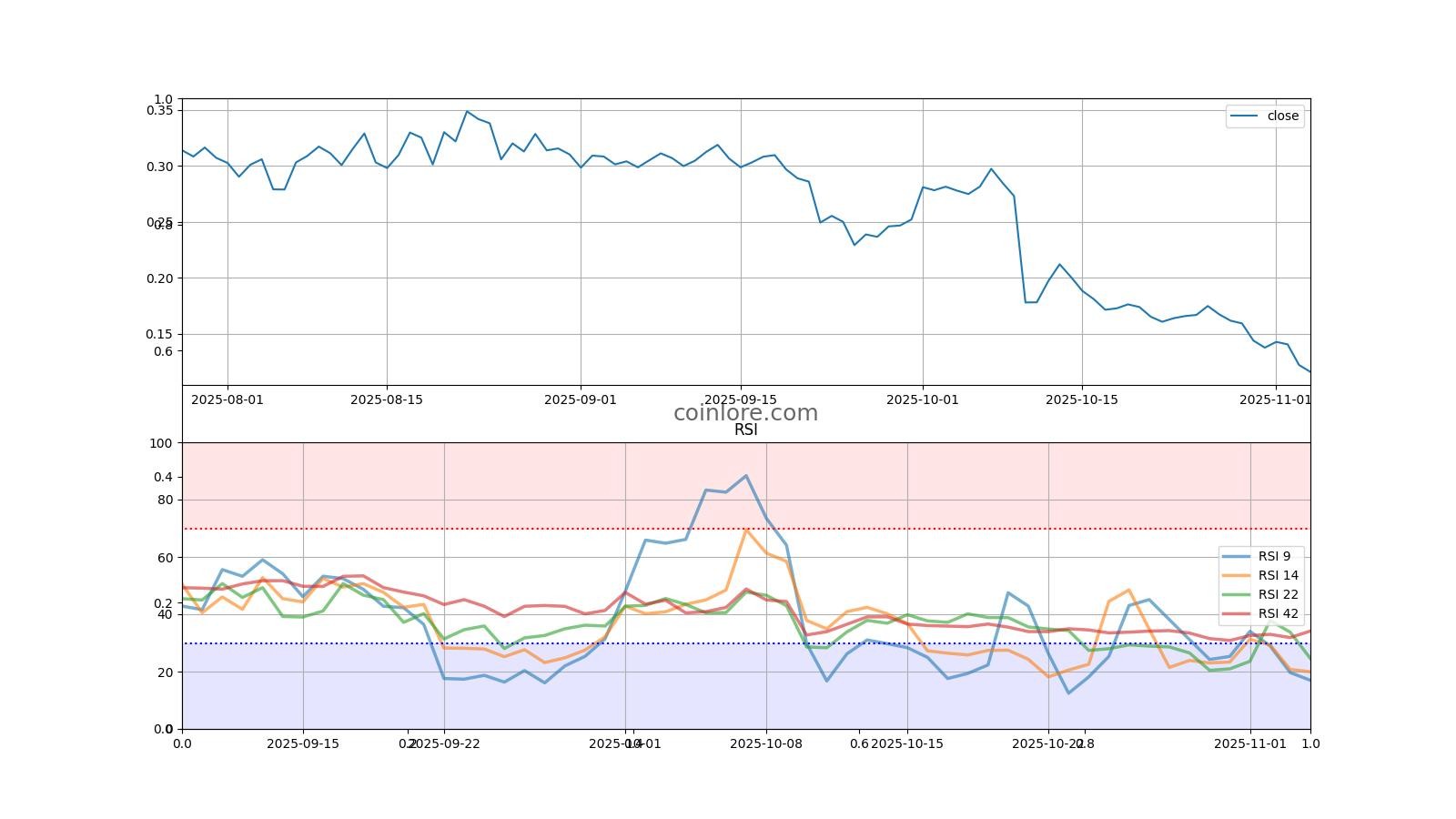 Sonic (prev. FTM) RSI indicator