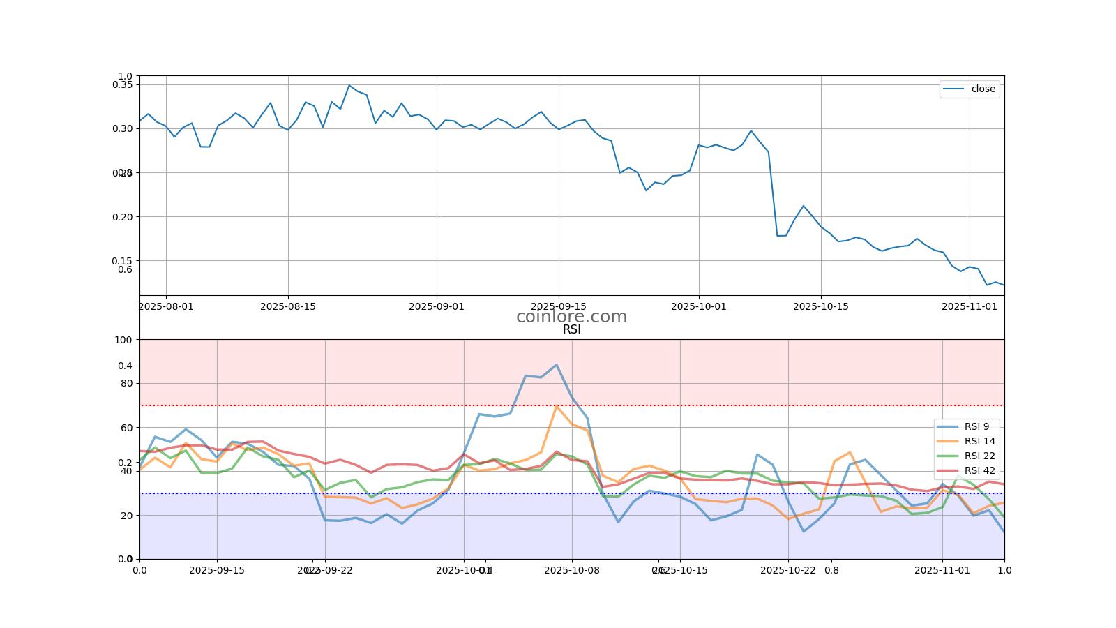 Sonic (prev. FTM) RSI indicator
