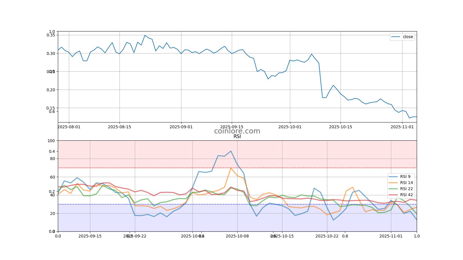 Sonic (prev. FTM) RSI indicator