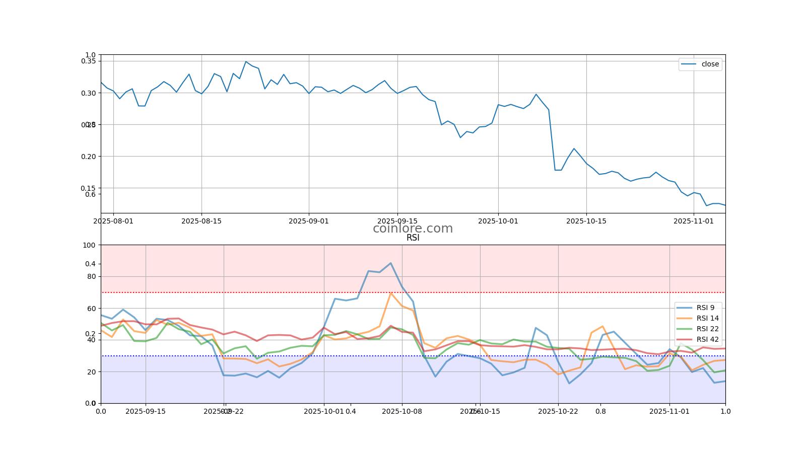 Sonic (prev. FTM) RSI indicator