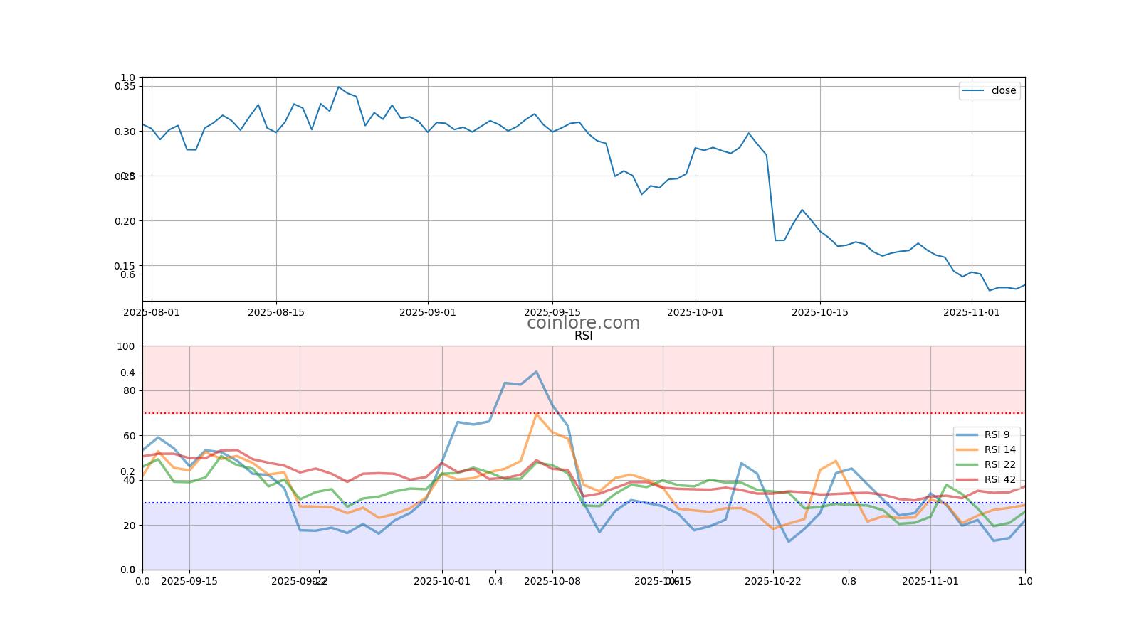 Sonic (prev. FTM) RSI indicator