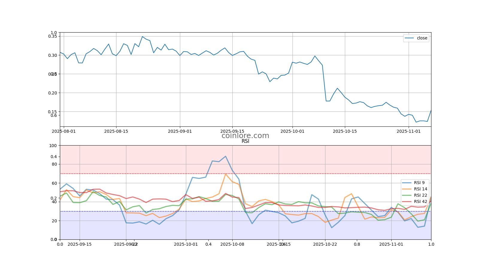 Sonic (prev. FTM) RSI indicator