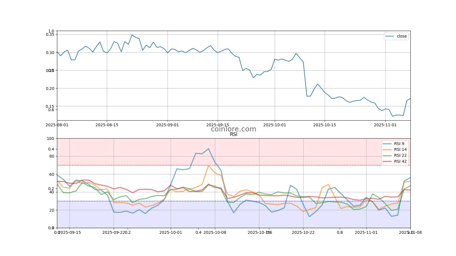 Sonic (prev. FTM) RSI indicator