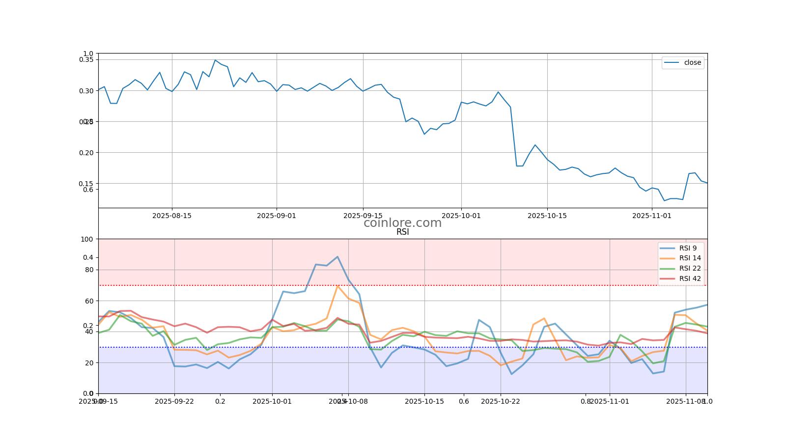 Sonic (prev. FTM) RSI indicator