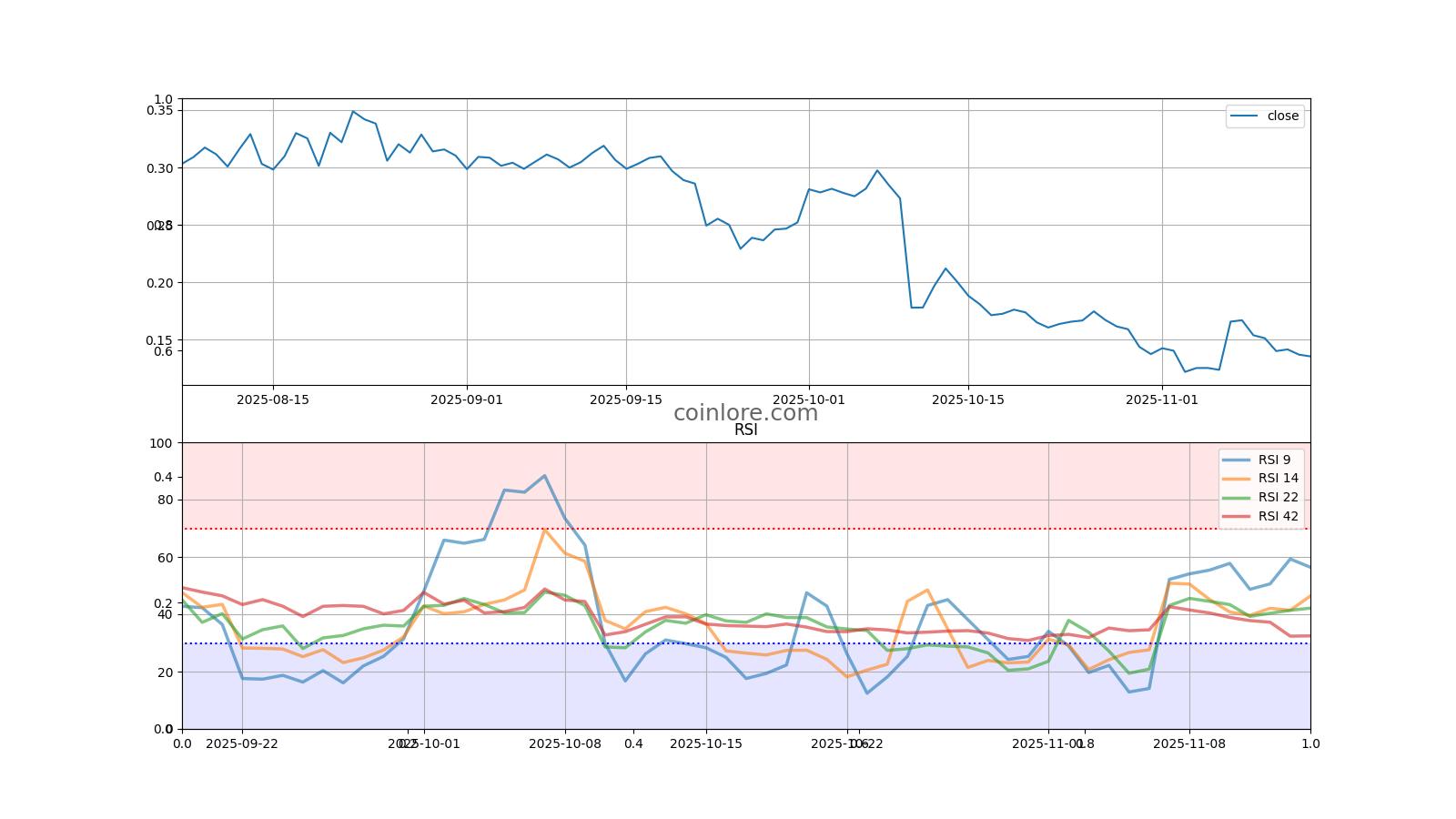 Sonic (prev. FTM) RSI indicator