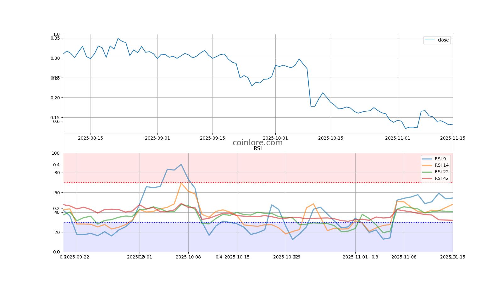 Sonic (prev. FTM) RSI indicator