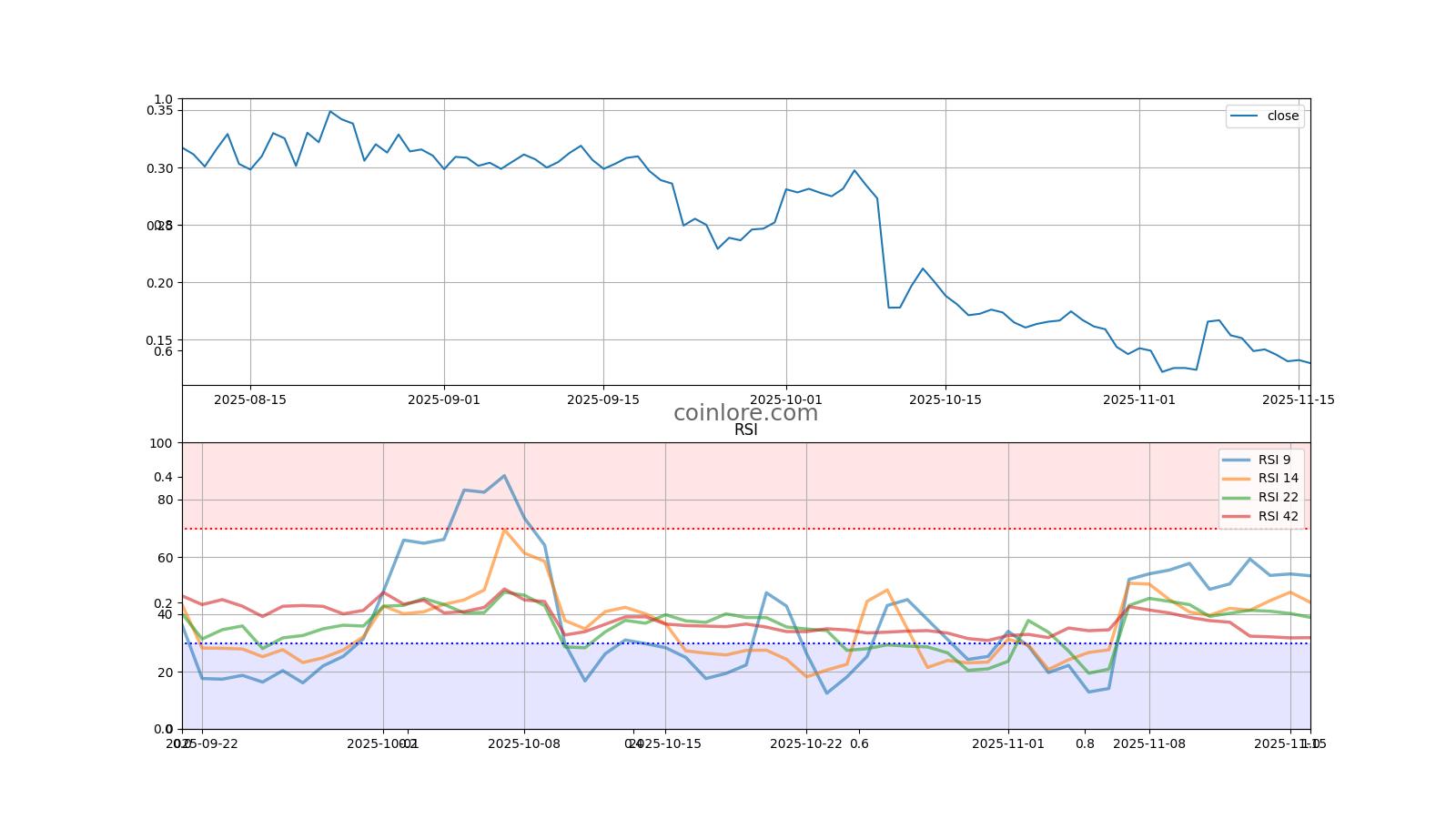 Sonic (prev. FTM) RSI indicator
