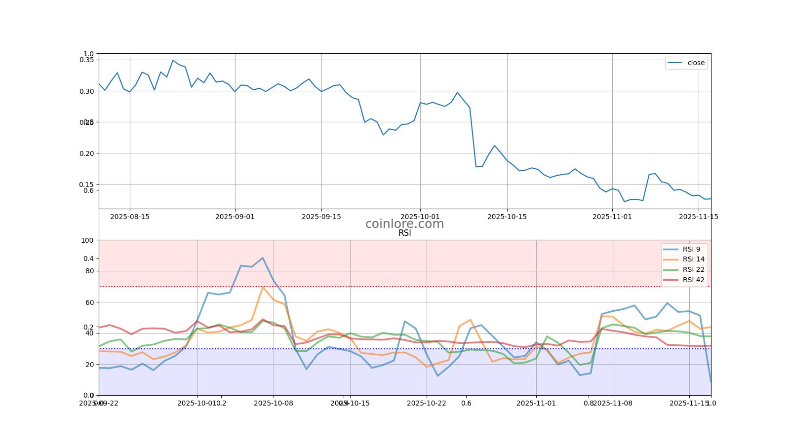 Sonic (prev. FTM) RSI indicator