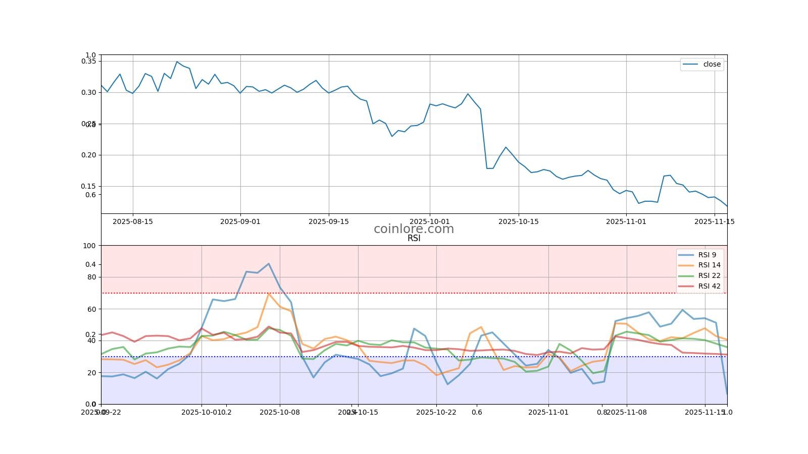 Sonic (prev. FTM) RSI indicator