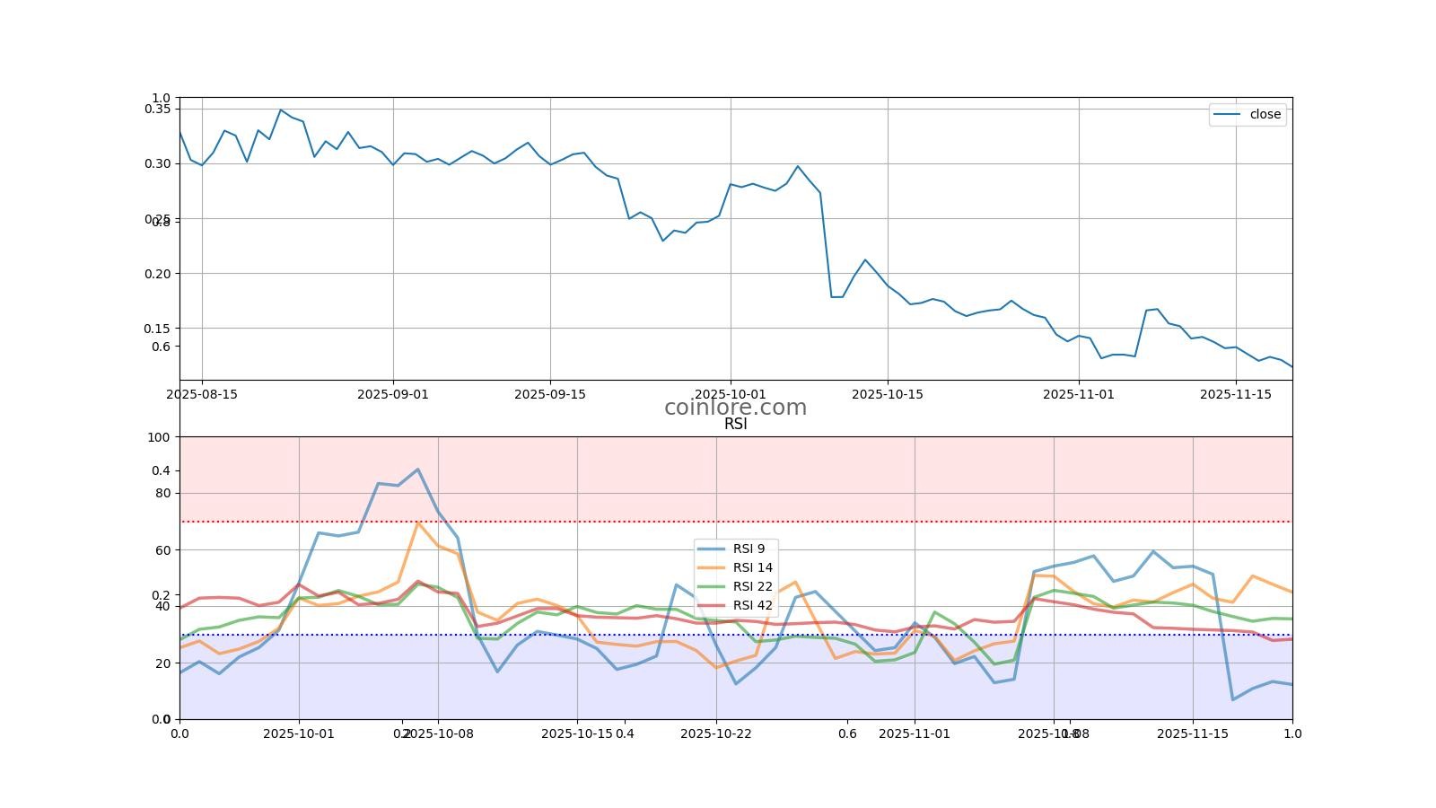 Sonic (prev. FTM) RSI indicator