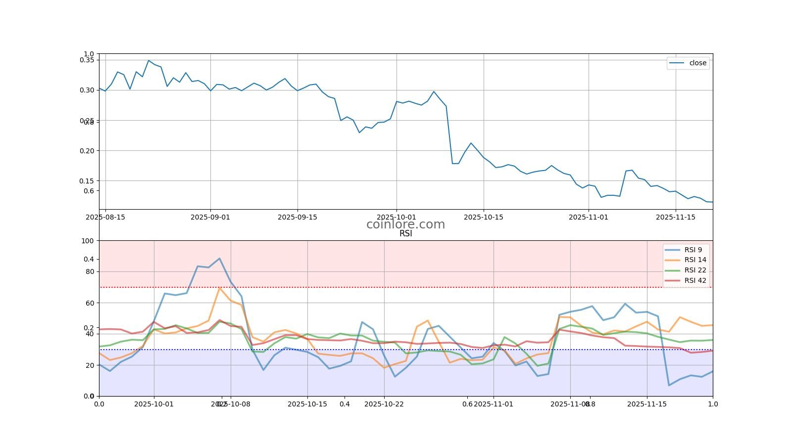 Sonic (prev. FTM) RSI indicator