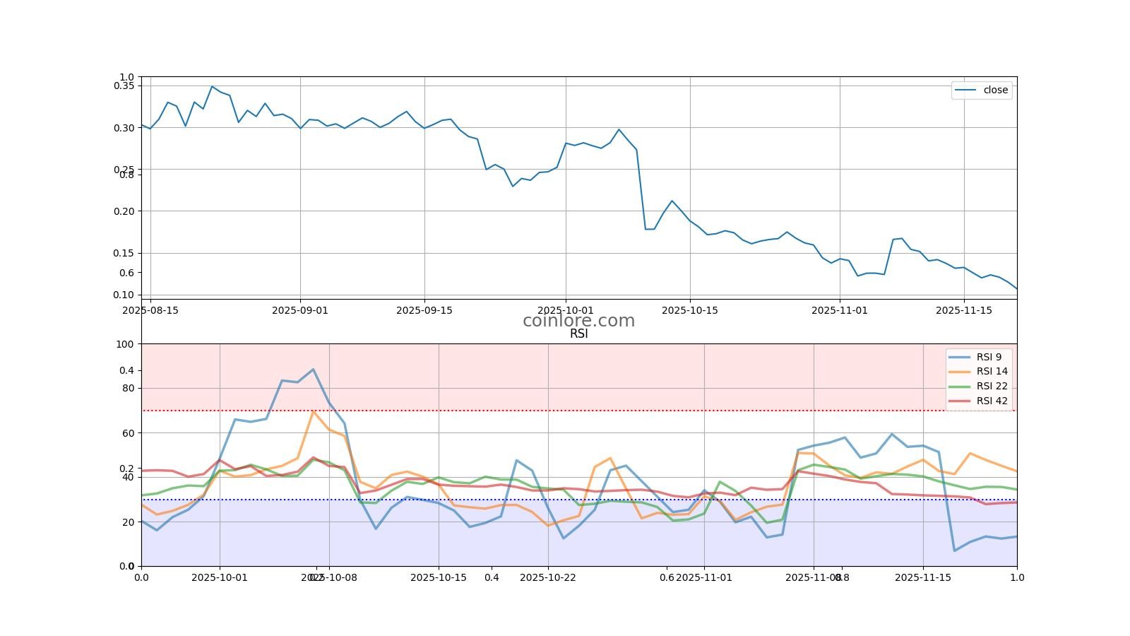 Sonic (prev. FTM) RSI indicator