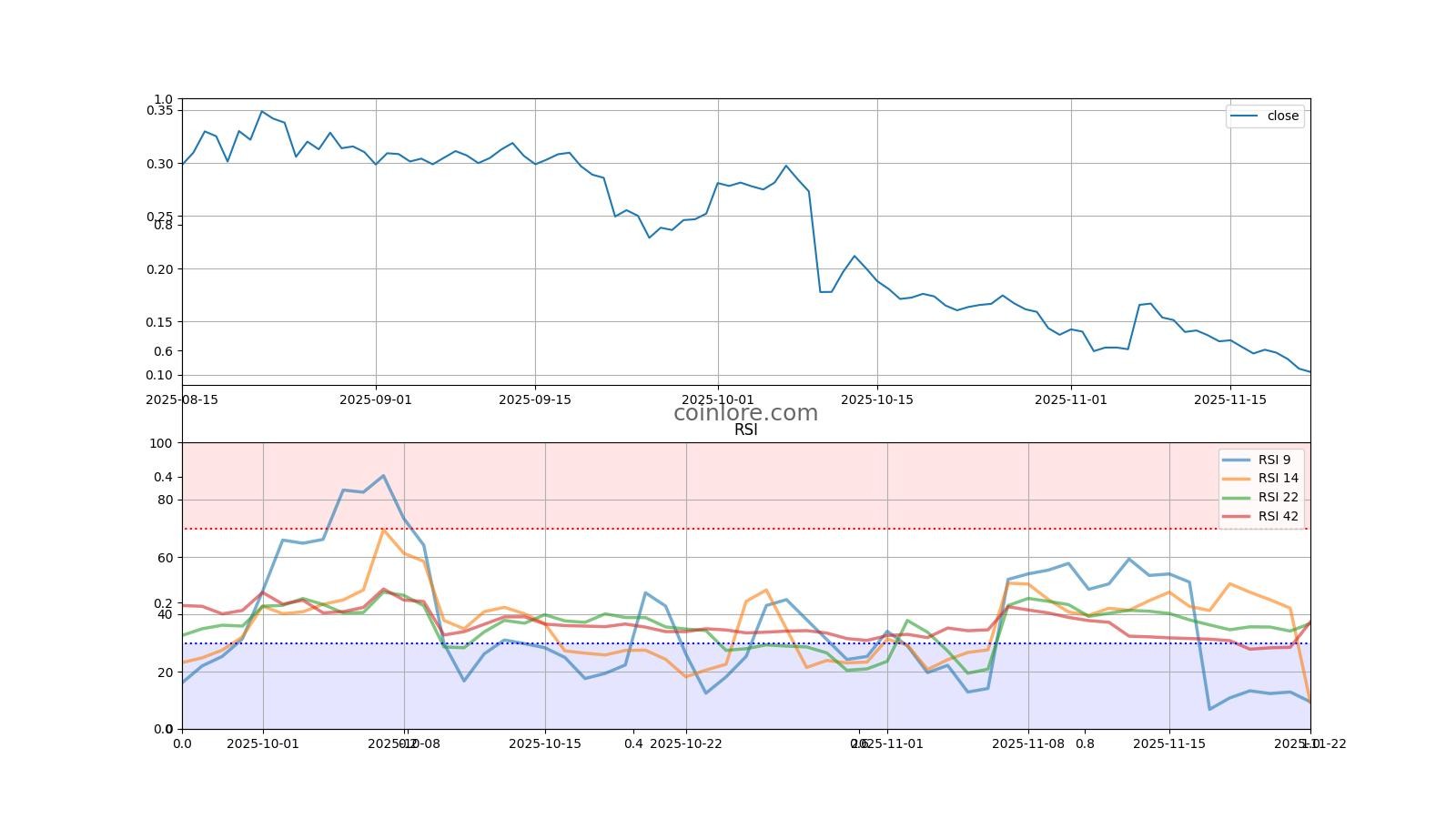 Sonic (prev. FTM) RSI indicator