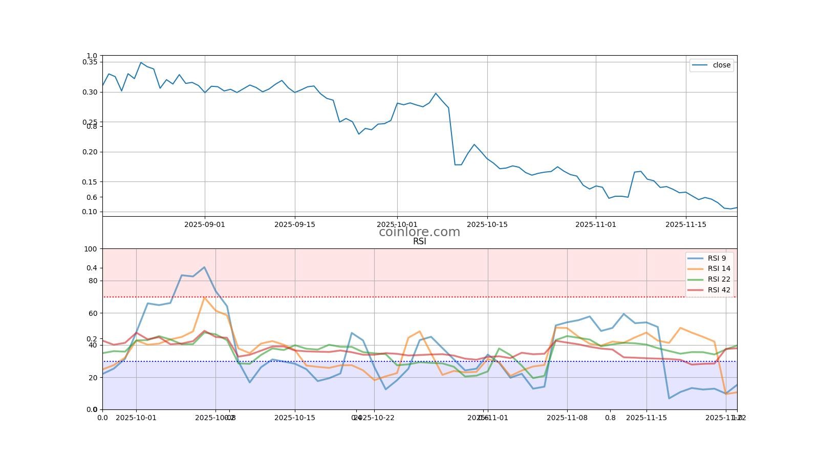 Sonic (prev. FTM) RSI indicator