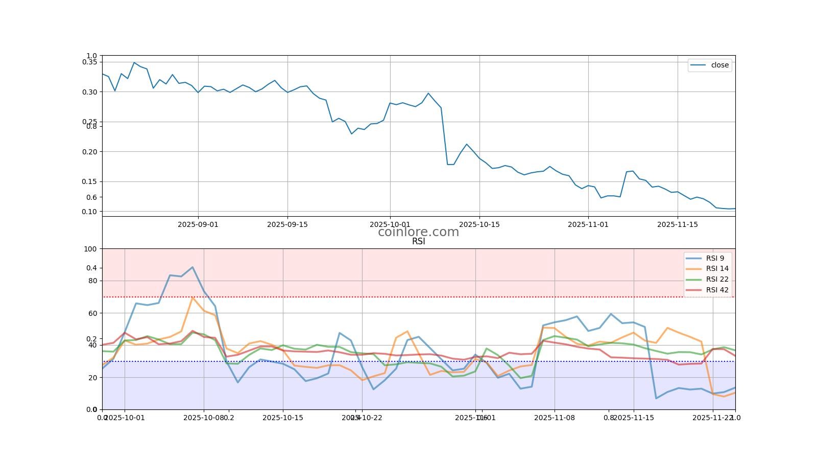 Sonic (prev. FTM) RSI indicator