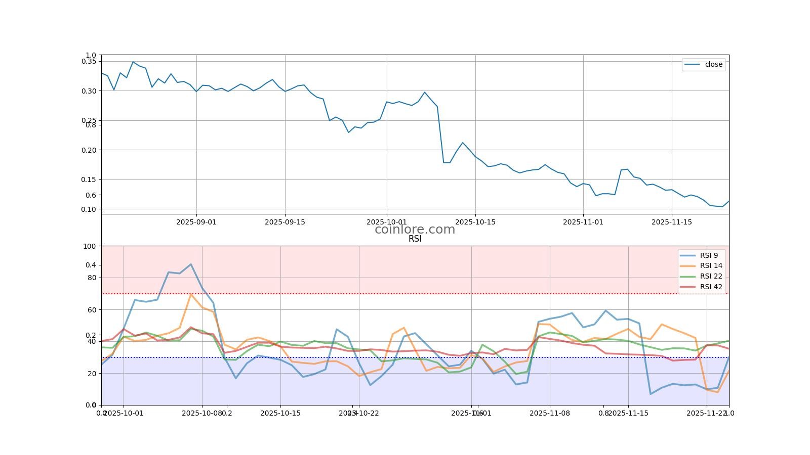 Sonic (prev. FTM) RSI indicator
