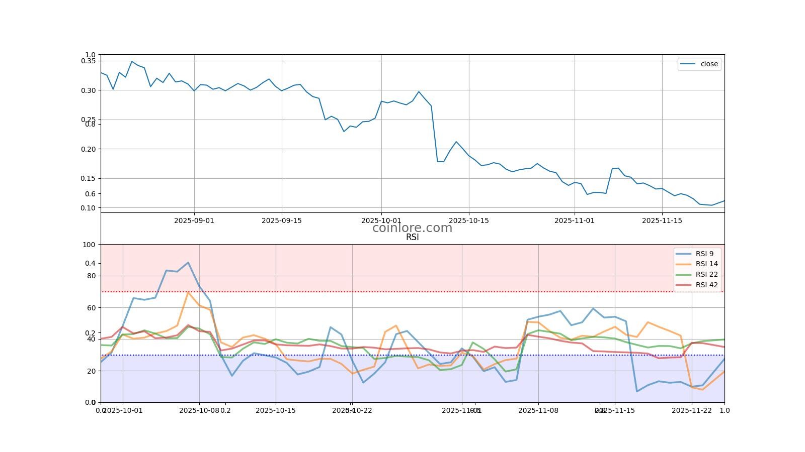 Sonic (prev. FTM) RSI indicator