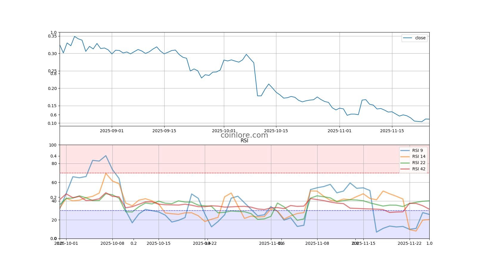 Sonic (prev. FTM) RSI indicator