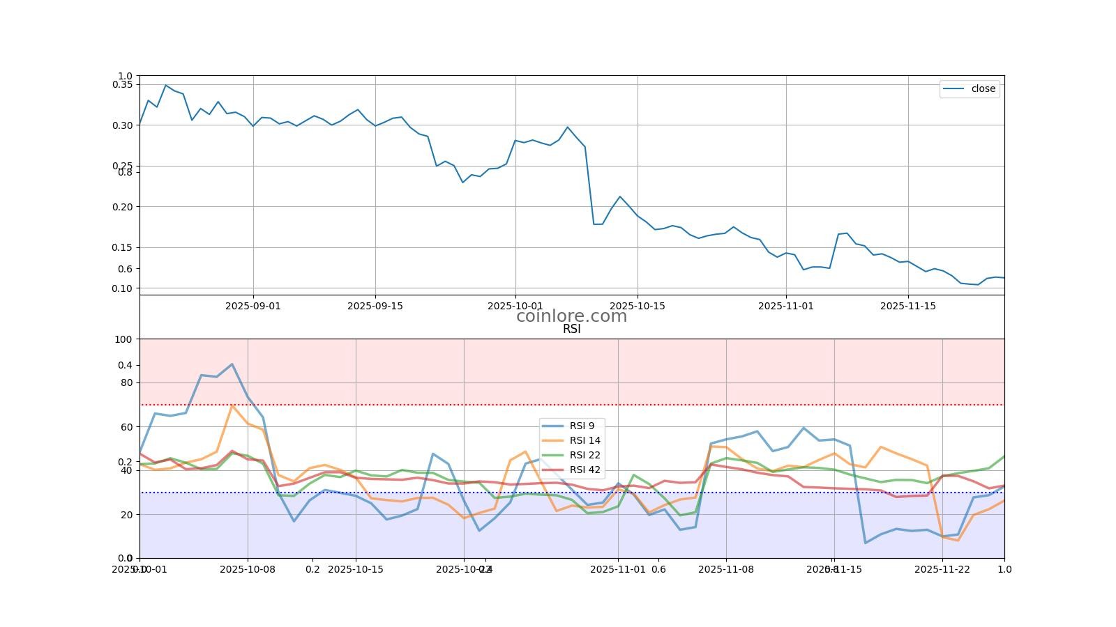 Sonic (prev. FTM) RSI indicator