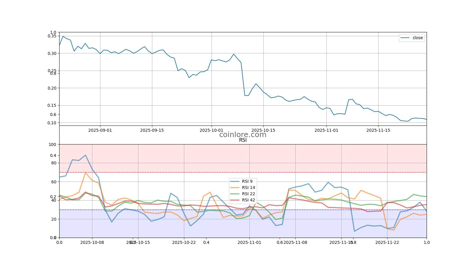 Sonic (prev. FTM) RSI indicator