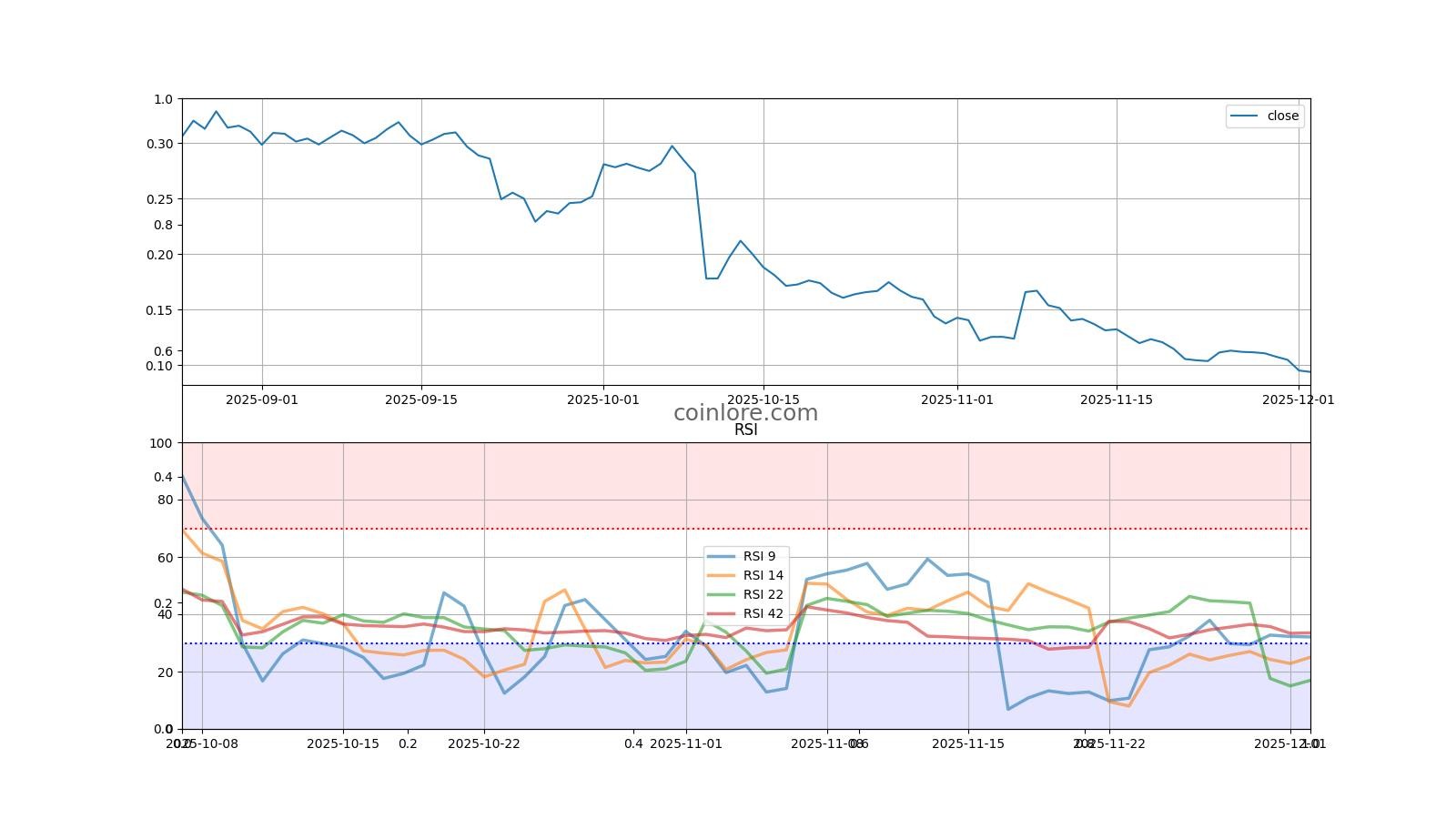 Sonic (prev. FTM) RSI indicator