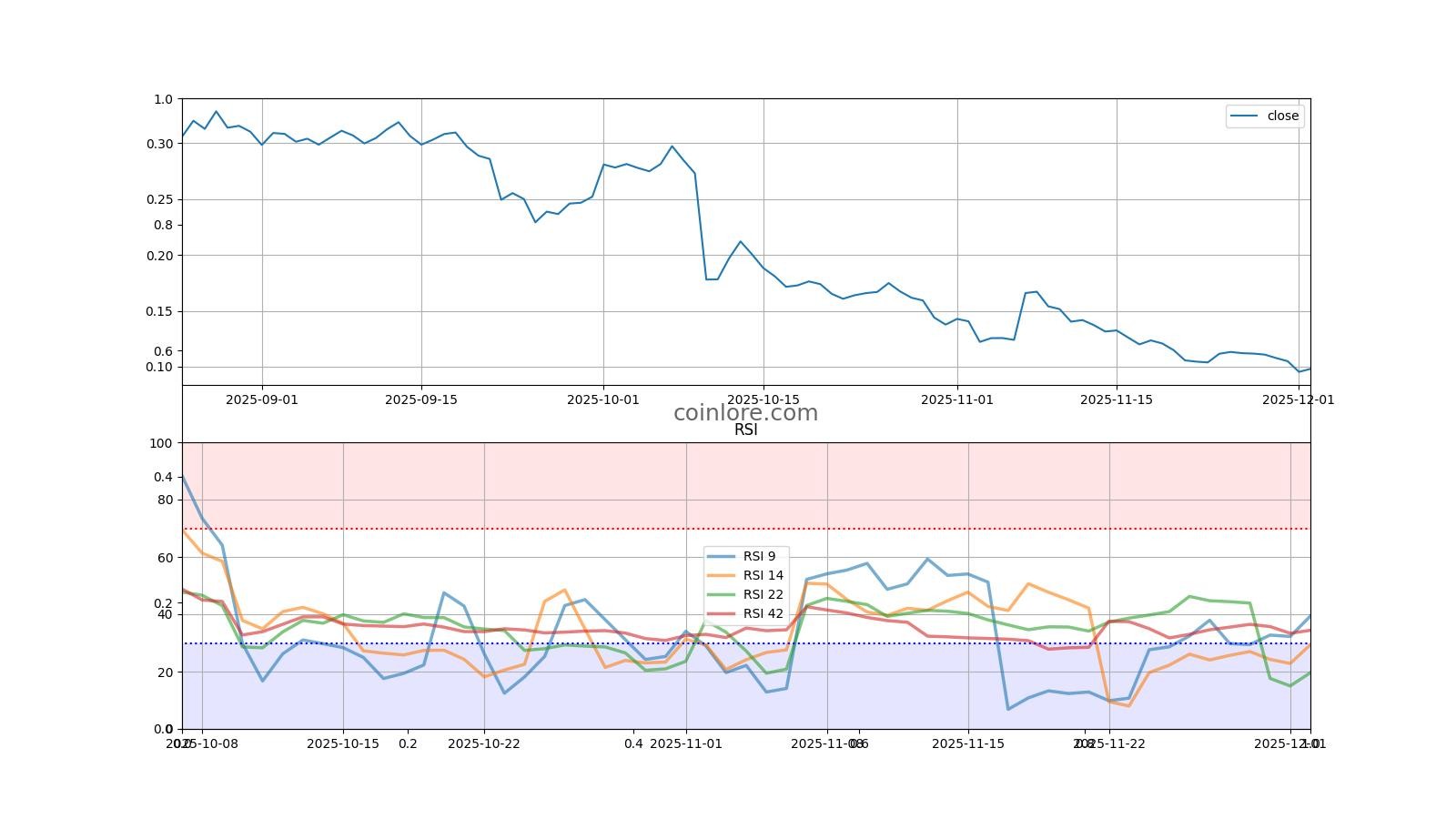 Sonic (prev. FTM) RSI indicator