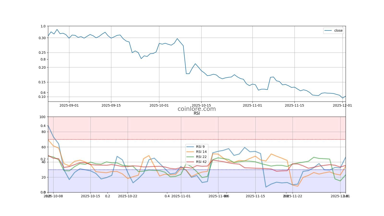 Sonic (prev. FTM) RSI indicator