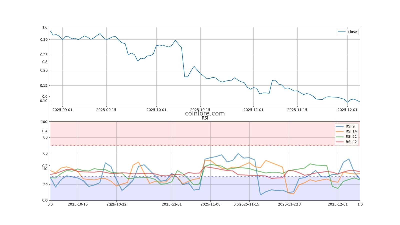 Sonic (prev. FTM) RSI indicator