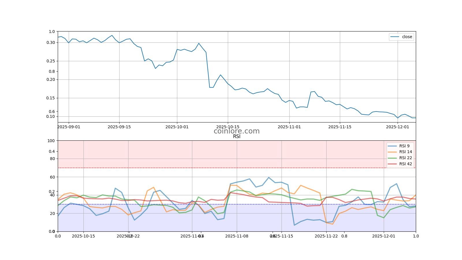 Sonic (prev. FTM) RSI indicator