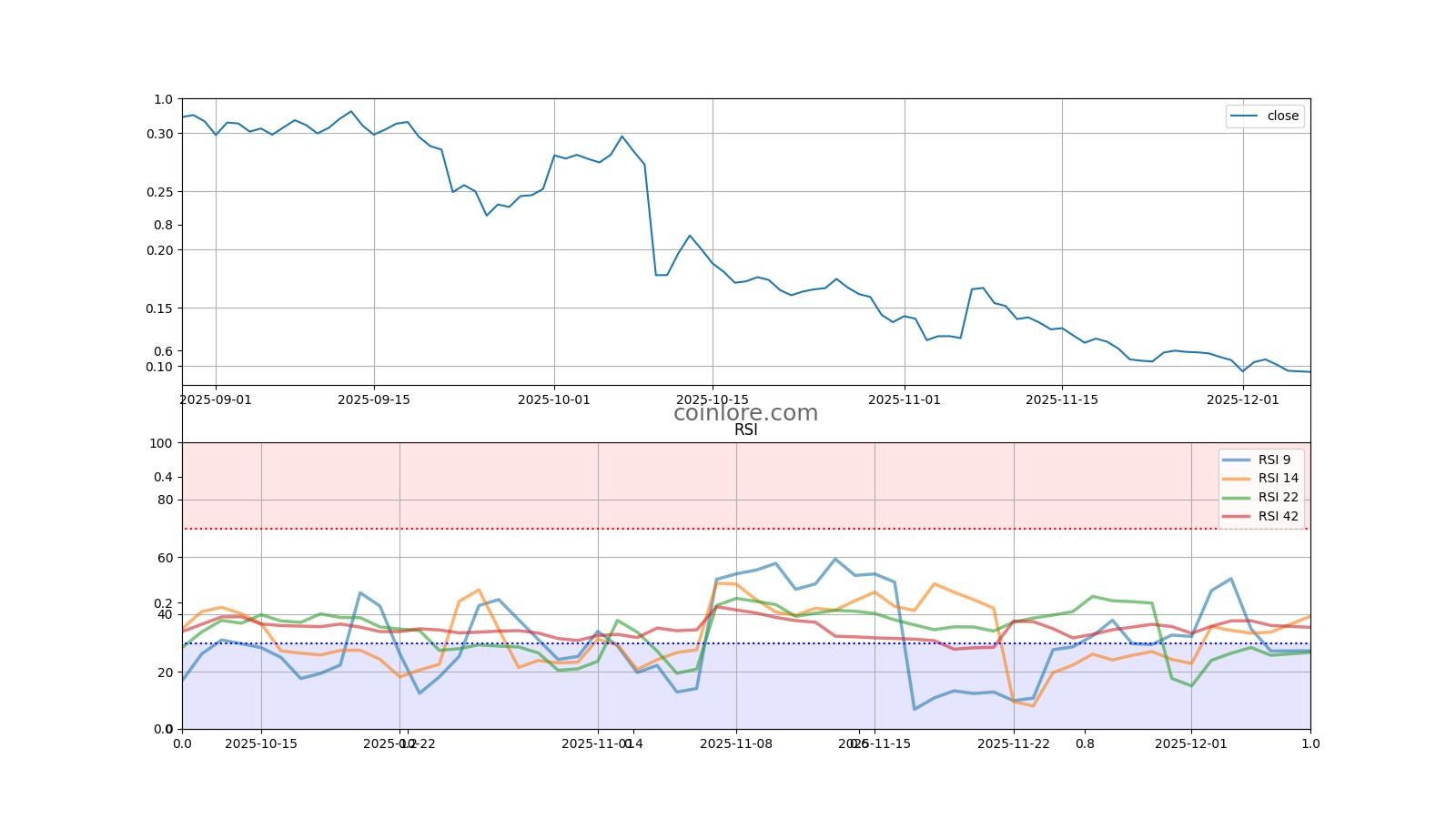 Sonic (prev. FTM) RSI indicator