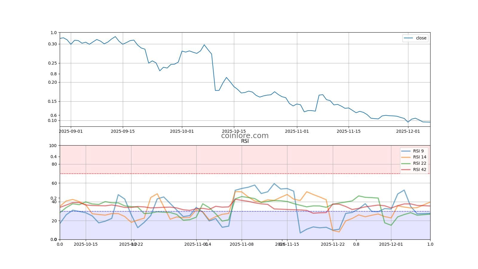 Sonic (prev. FTM) RSI indicator