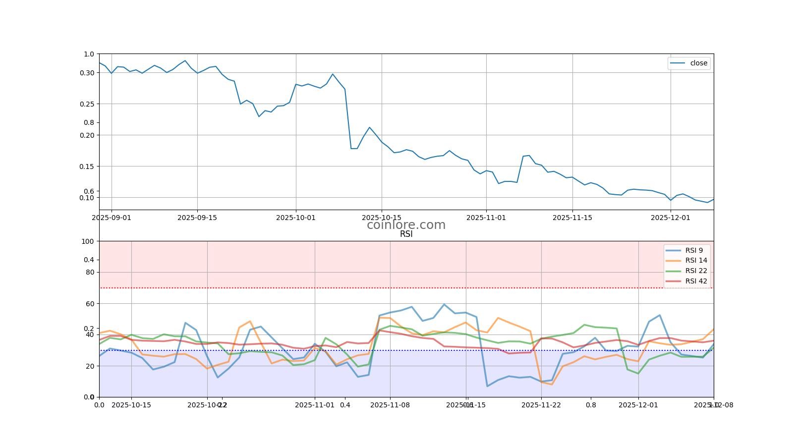 Sonic (prev. FTM) RSI indicator