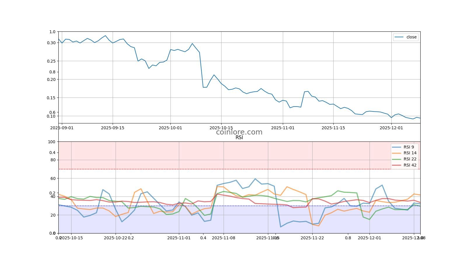 Sonic (prev. FTM) RSI indicator