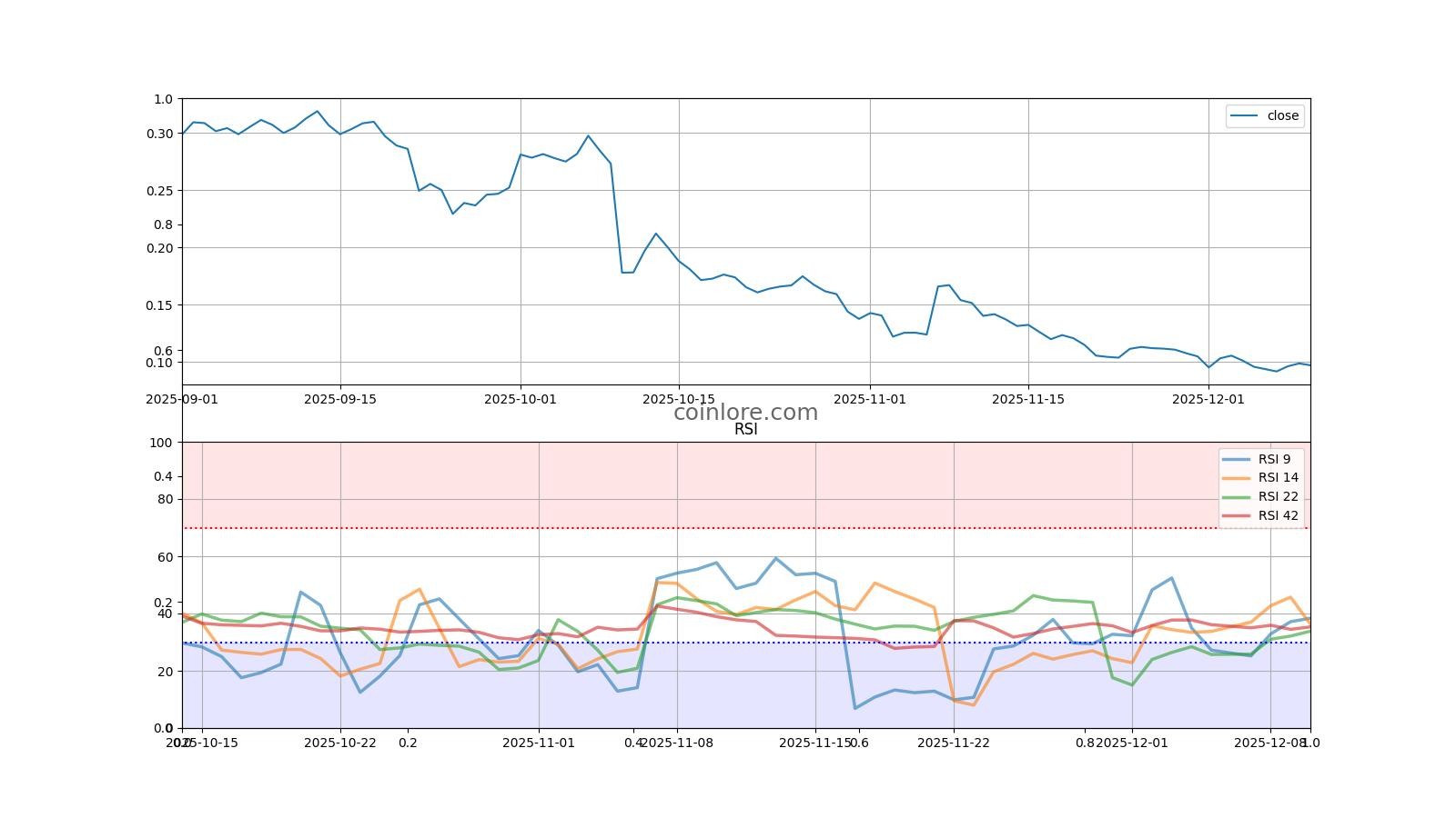 Sonic (prev. FTM) RSI indicator
