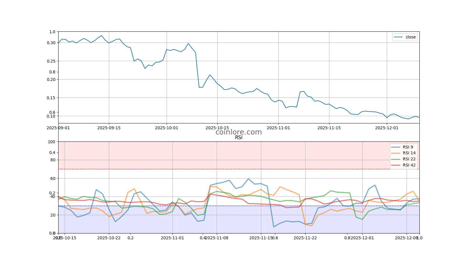 Sonic (prev. FTM) RSI indicator