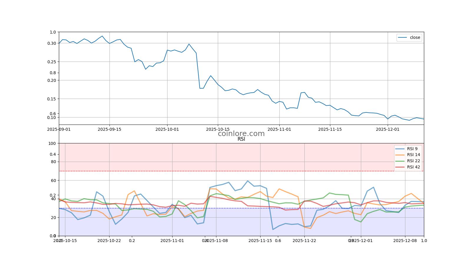 Sonic (prev. FTM) RSI indicator